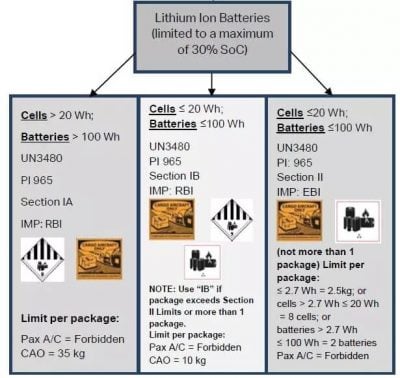 6 types of batteries -Dangerous Goods Shipping from China Regulations ...