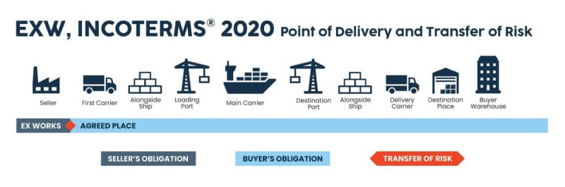 What is Incoterms EXW? A Comprehensive Guide