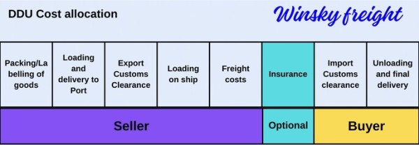 What is Incoterms DDU? A Comprehensive Guide
