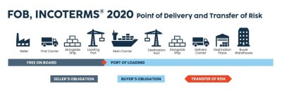 What Is Incoterm FOB? Meaning, Cost & Shipping Guide